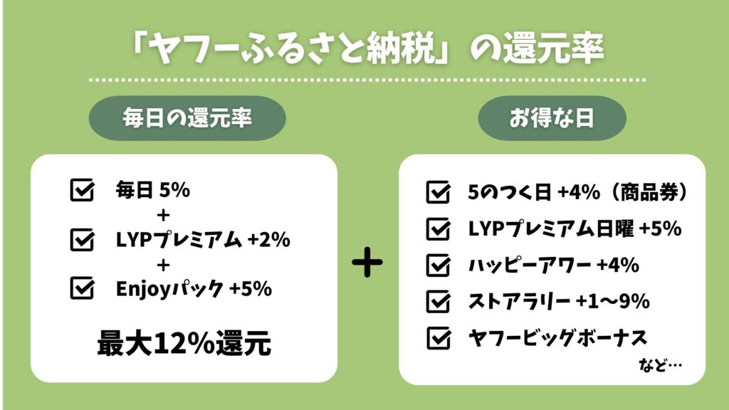 「ふるさと納税」はヤフーショッピング！お得な日とPayPay16％還元の攻略法を解説！ | やりくり上手の参考書