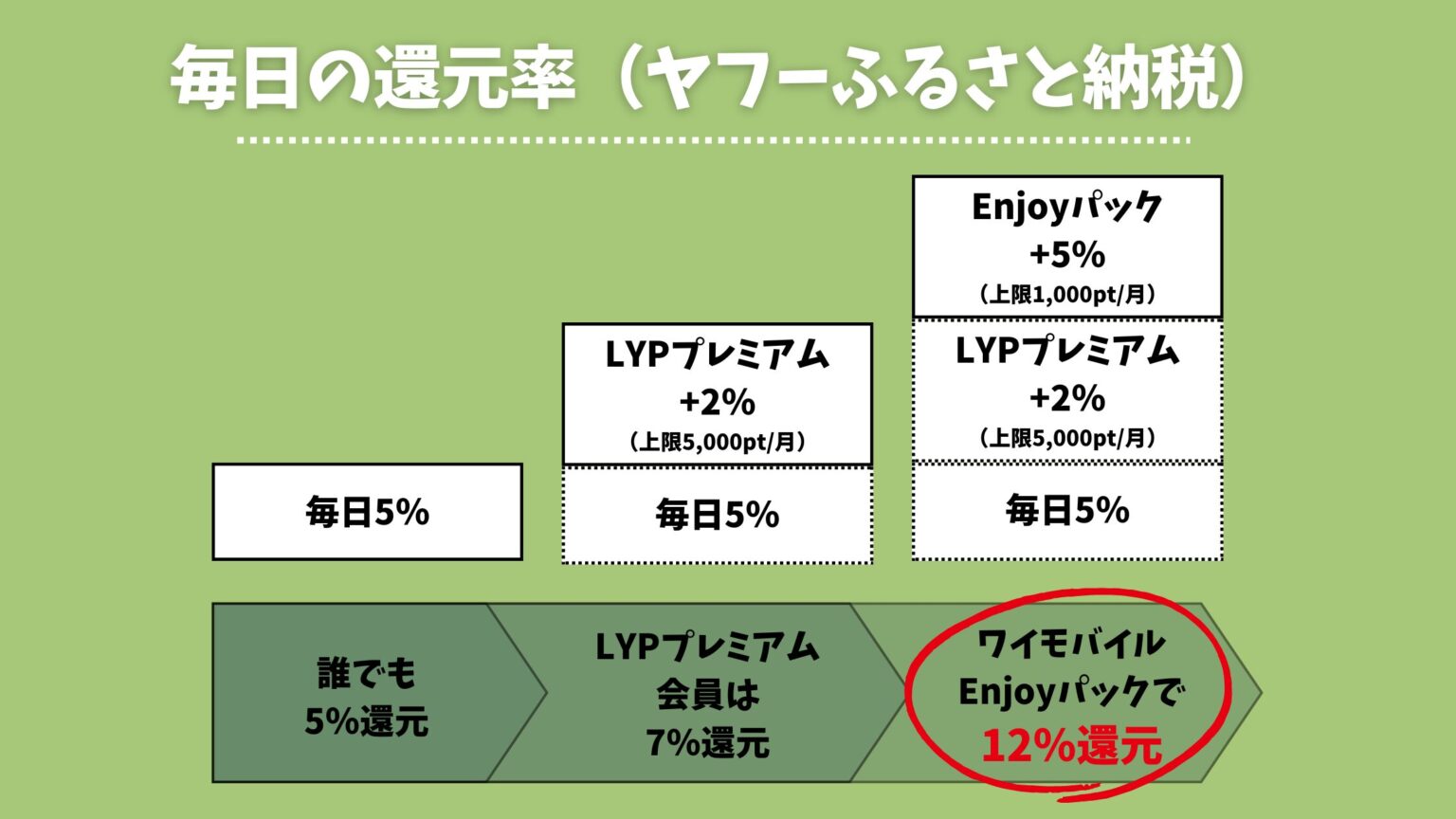 「ふるさと納税」はヤフーショッピング！お得な日とPayPay16％還元の攻略法を解説！ | やりくり上手の参考書